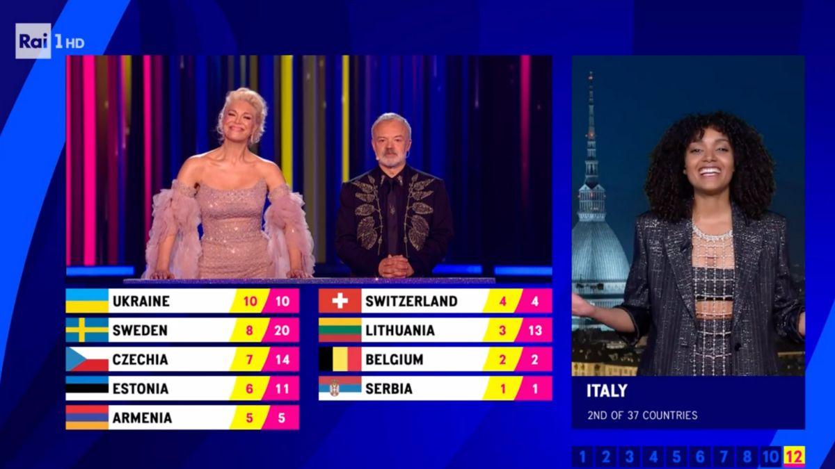 Eurovision 2023 classifica: tutti i voti dati e presi dall'Italia. San ...