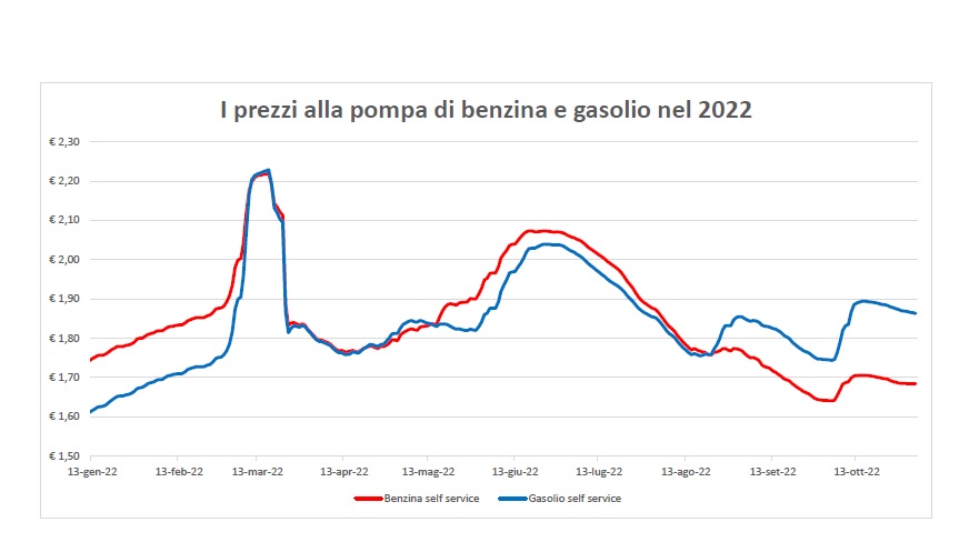 Prezzi benzina: come sono andati questa settimana e come saranno ...
