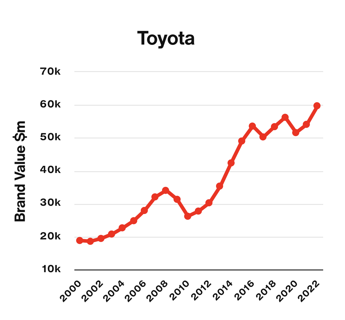Migliori marchi del mondo: Toyota, Mercedes e Ferrari le migliori case ...