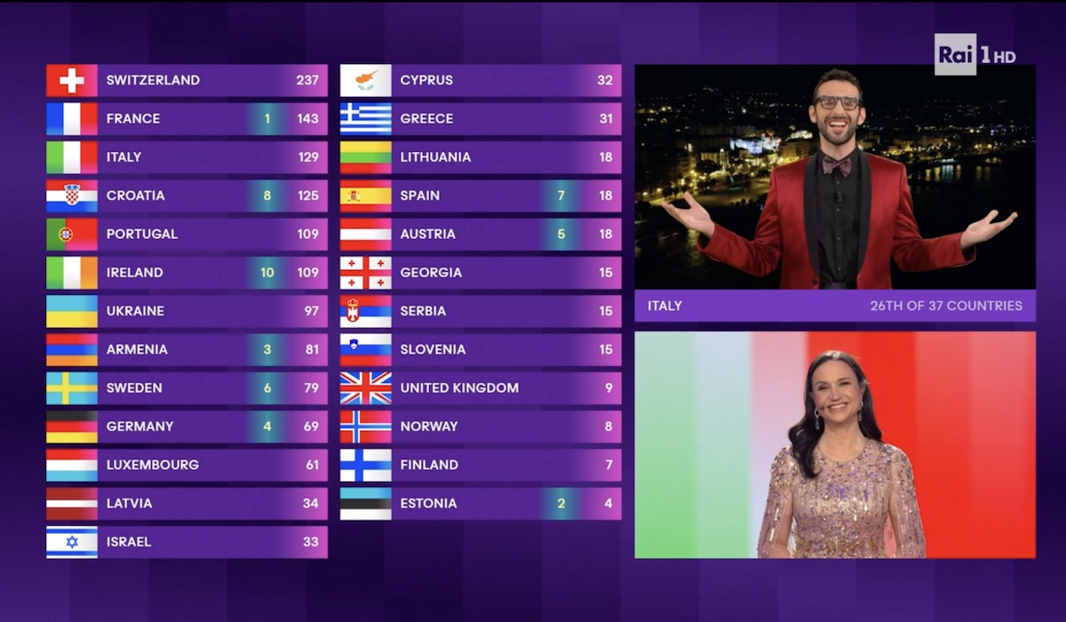 Eurovision 2024 classifica finale: vince Nemo (Svizzera). Angelina 7ª ...