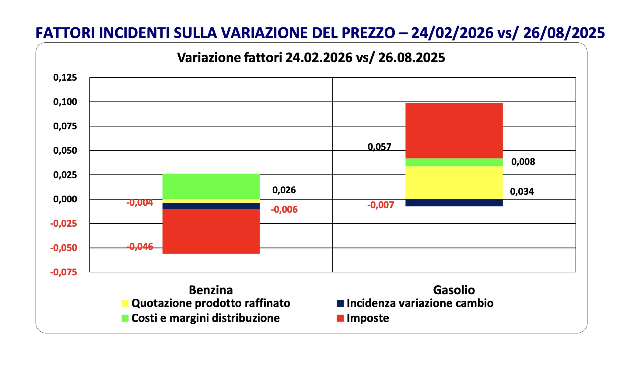 Prezzo diesel: rifornimento record in autostrada | Gazzetta.it